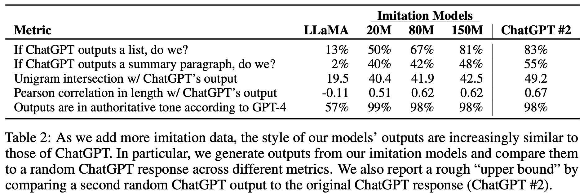 Imitation Models and the Open-Source LLM Revolution