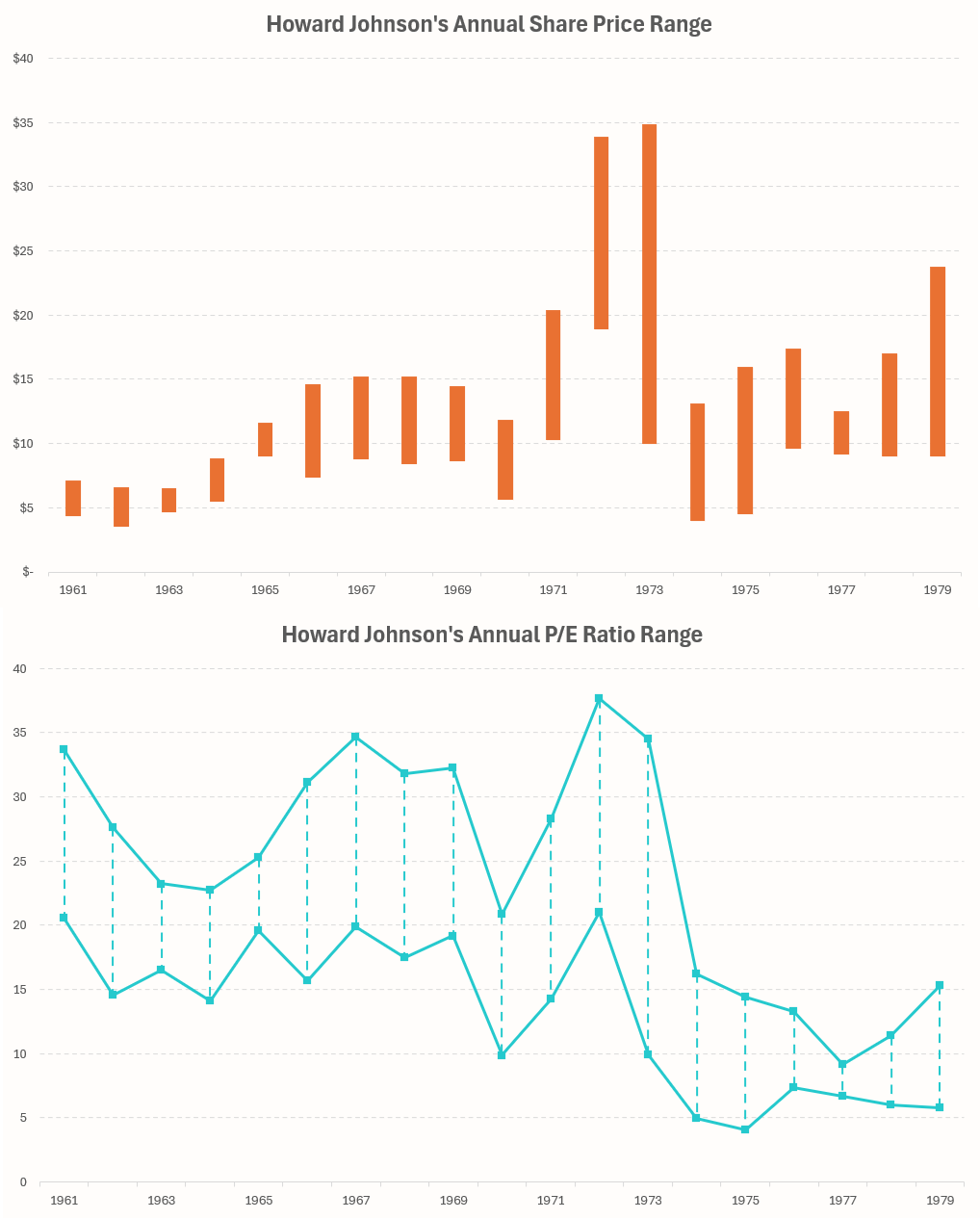 Howard Johnson's - by Douglas Ott - Andvari’s Substack