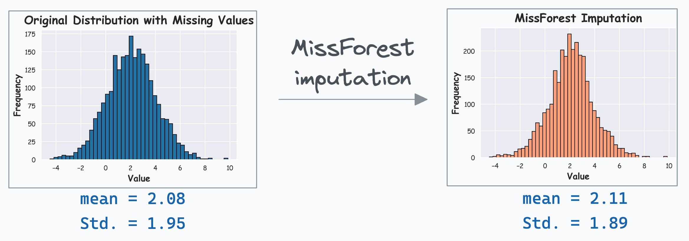 MissForest and kNN Imputation for Data Missing at Random MissForest and kNN Imputation for Data Missing at Random