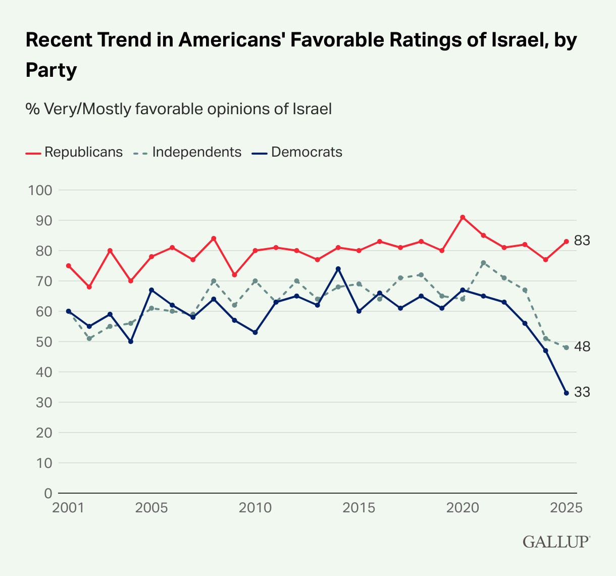 Support for Israel in the United States is Dropping