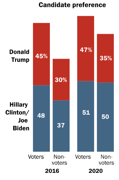 Turns Out, Turnout Matters - by Michael Podhorzer