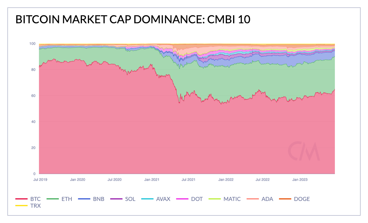 Coin Metrics’ State of the Network: Issue 213