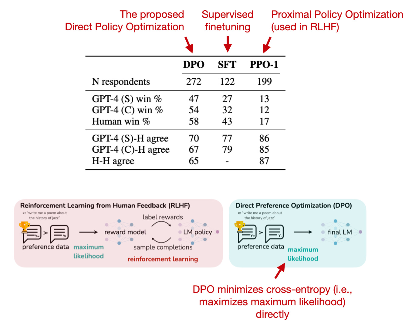 LLM Training: RLHF and Its Alternatives