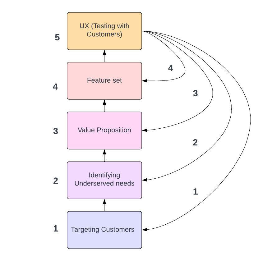 The "Product-Market Fit" process as a fluid cycle