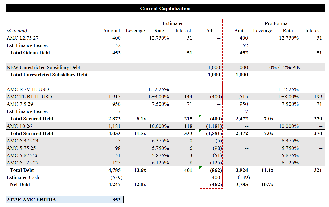 Taking a Look at $AMC from the Creditor's Perspective