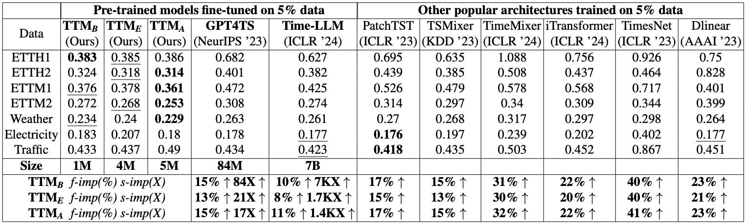Tiny Time Mixers(TTMs): Powerful Zero/Few-Shot Forecasting Models by IBM
