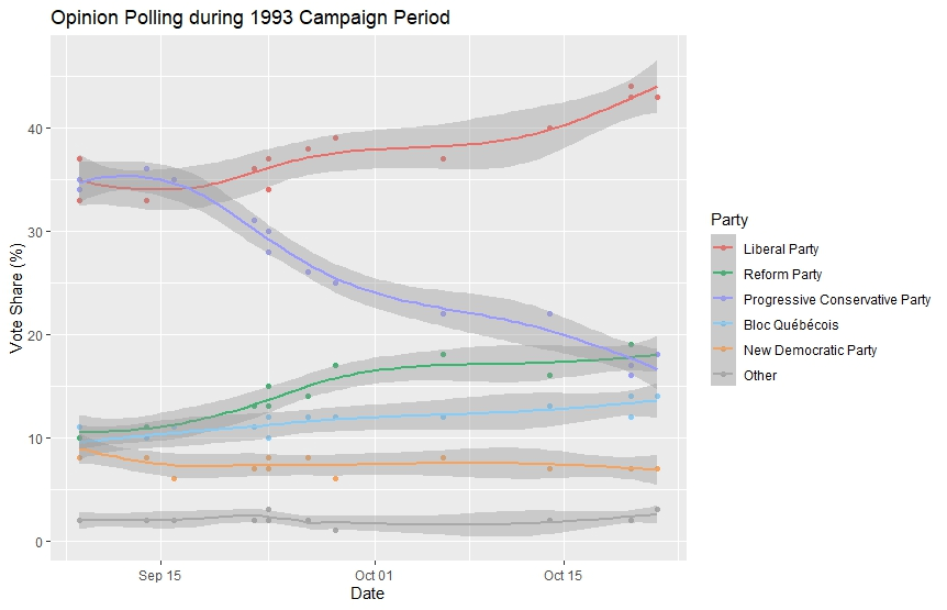 The Role of Vote Splitting in the 1993 Canadian Federal Election