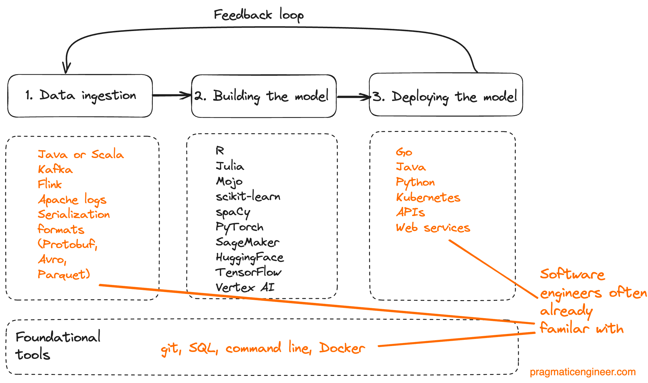 The Machine Learning Toolset