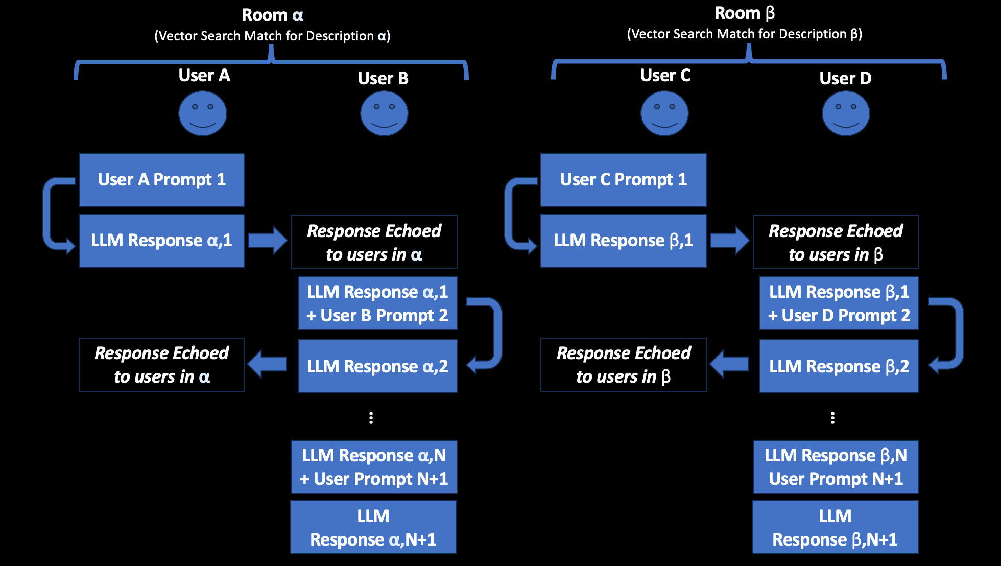 Multiuser Prompting Architecture with Generative AI
