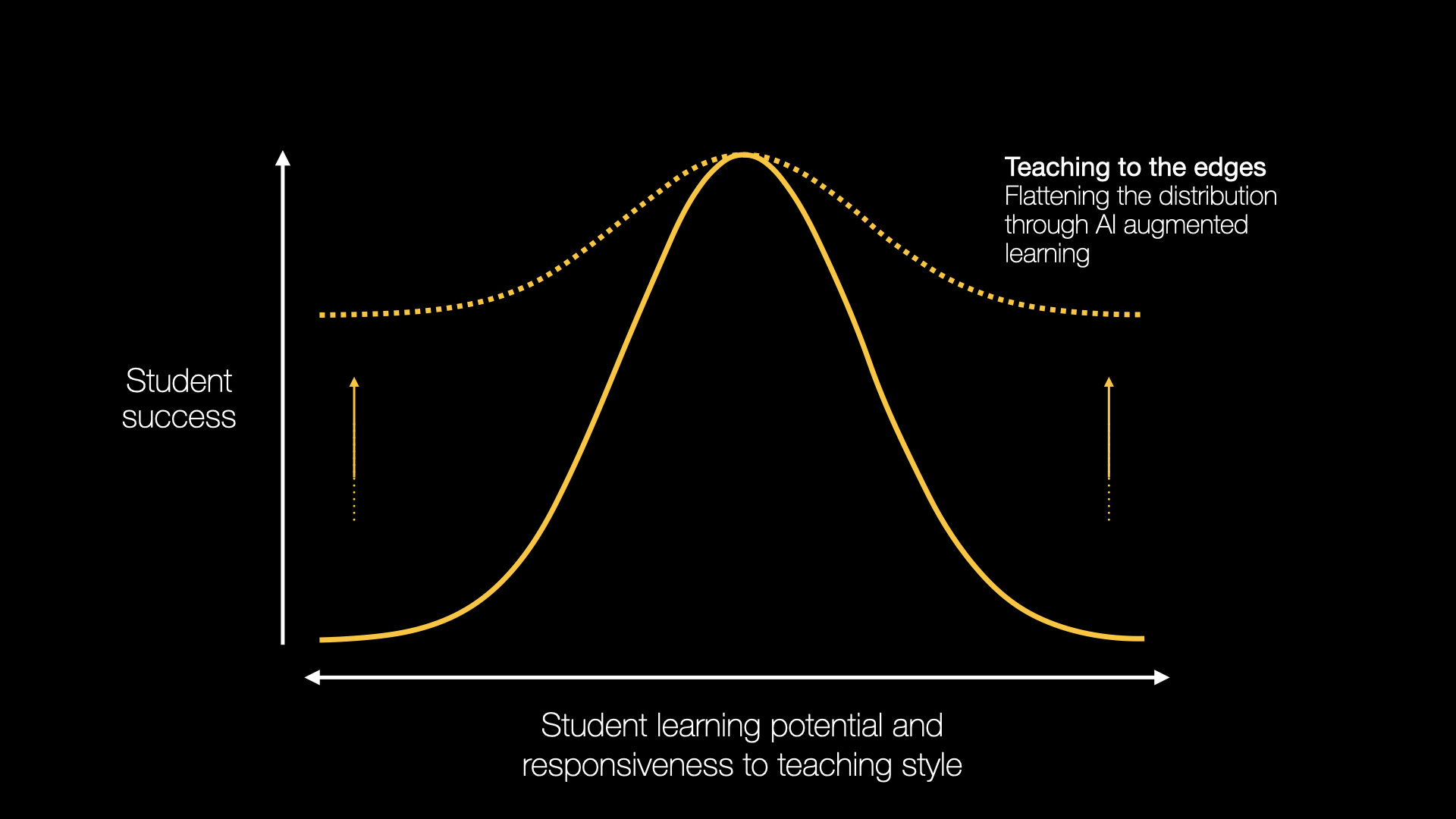 Flattening the learning distribution curve using ChatGPT