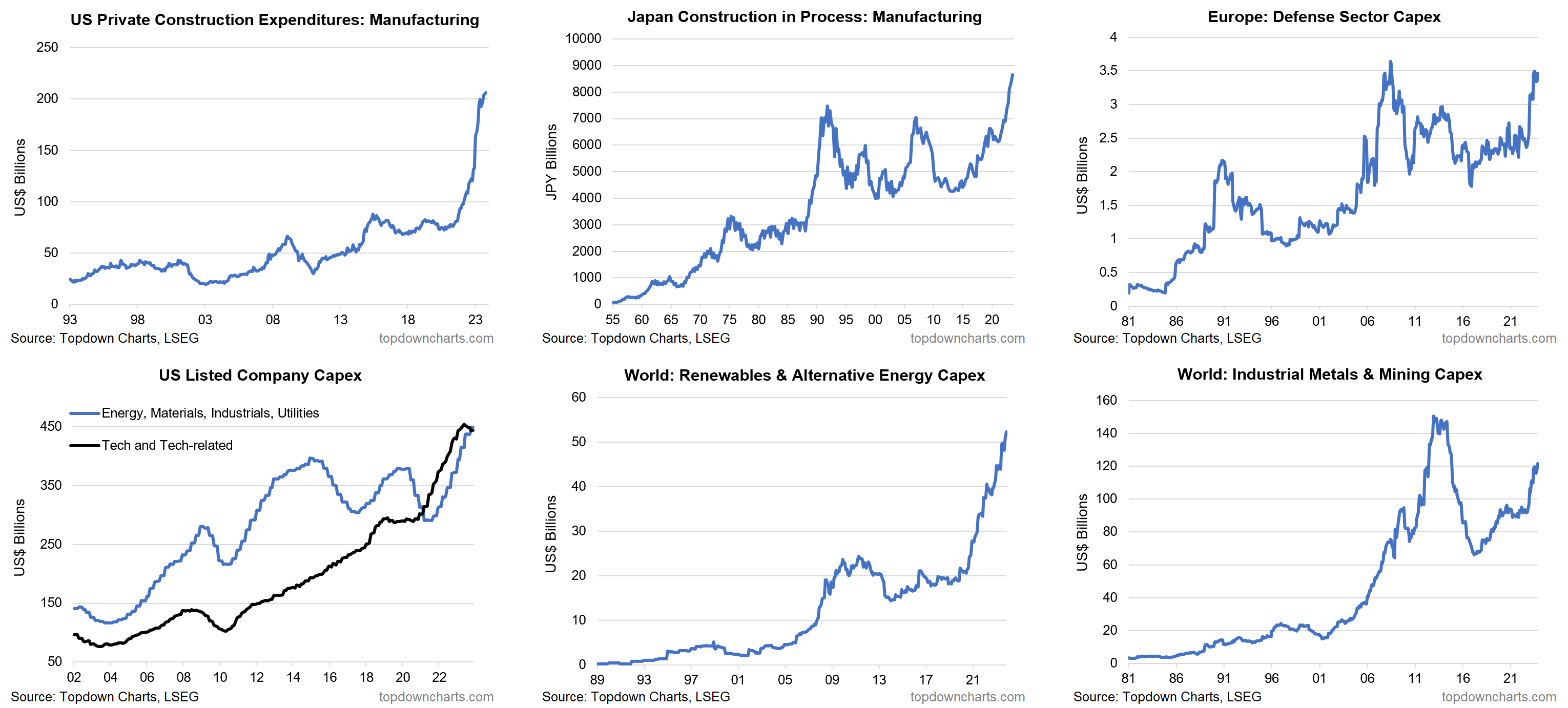 Chart of the Week - Capex Capers - by Callum Thomas