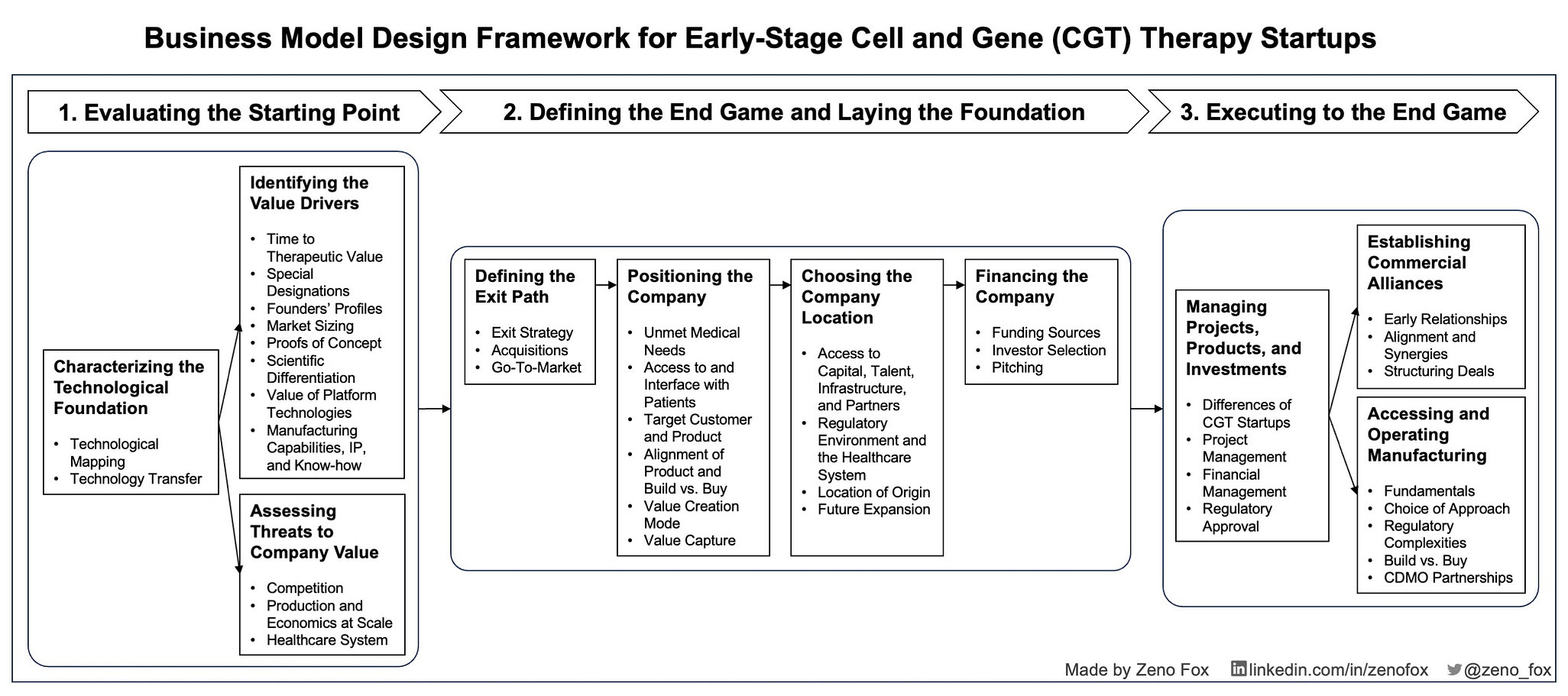 A Framework for Early-Stage Business Model Design in Advanced ...
