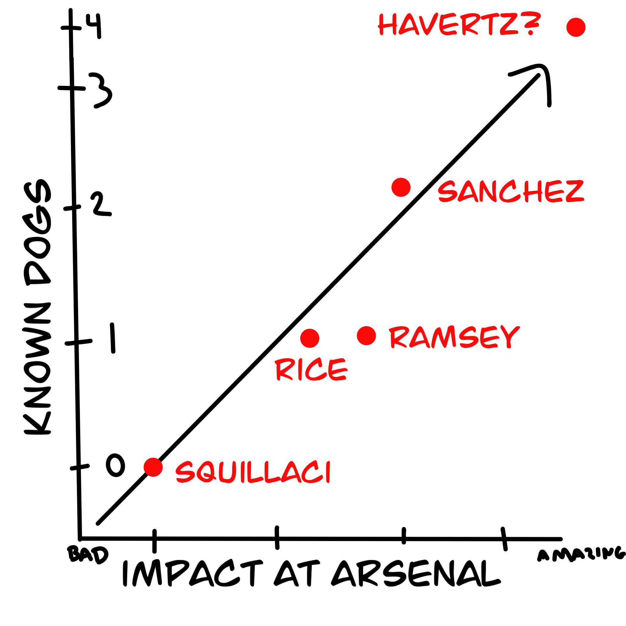 Declan Rice only has one dog. Should we be concerned?
