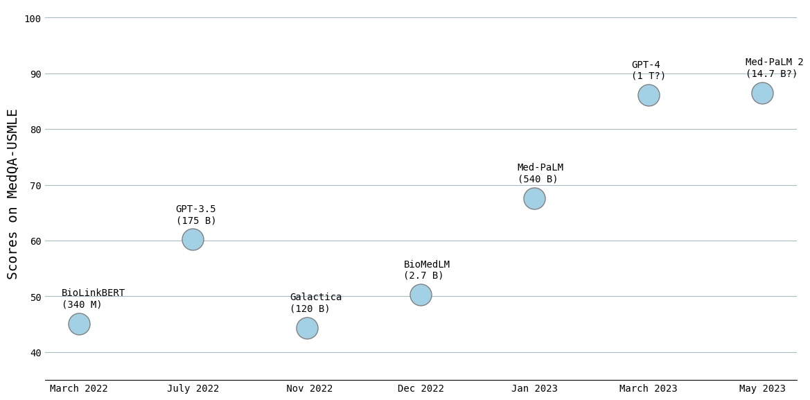 Large Language Models And Applications In Healthcare