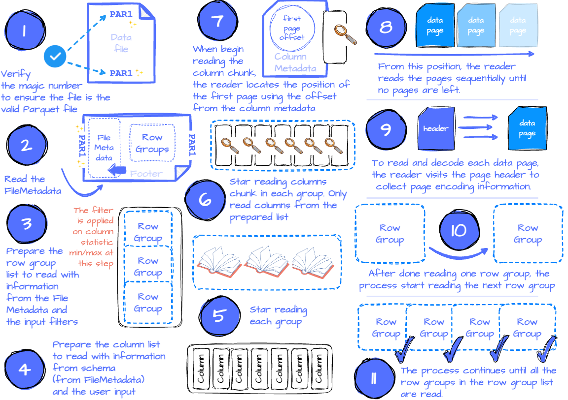 I spent 8 hours learning Parquet. Here’s what I discovered