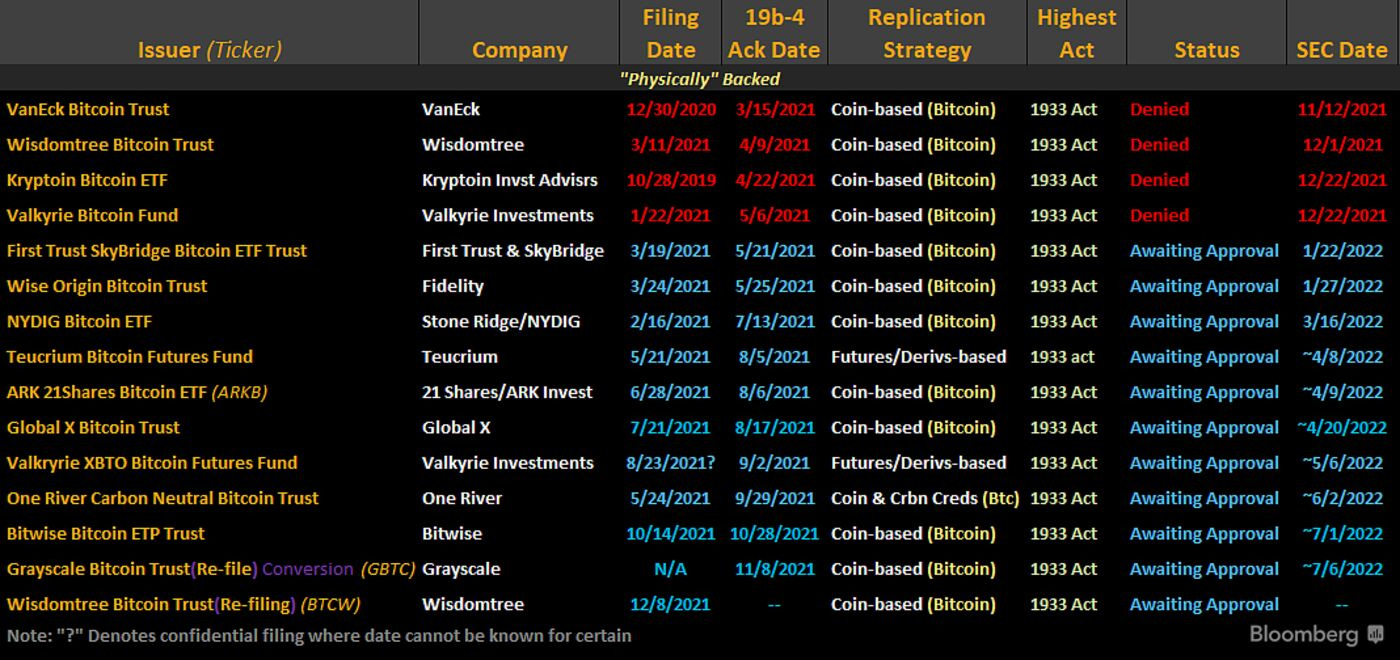DeFi: BlackRock files for Bitcoin ETF testing the SEC; Ethereum ...