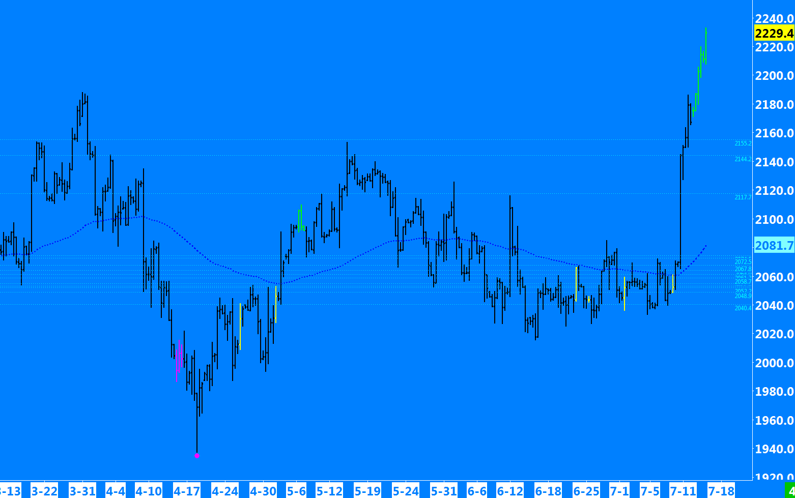 Market Pulse: Shall We Dance? - Mlabs0967’s Substack
