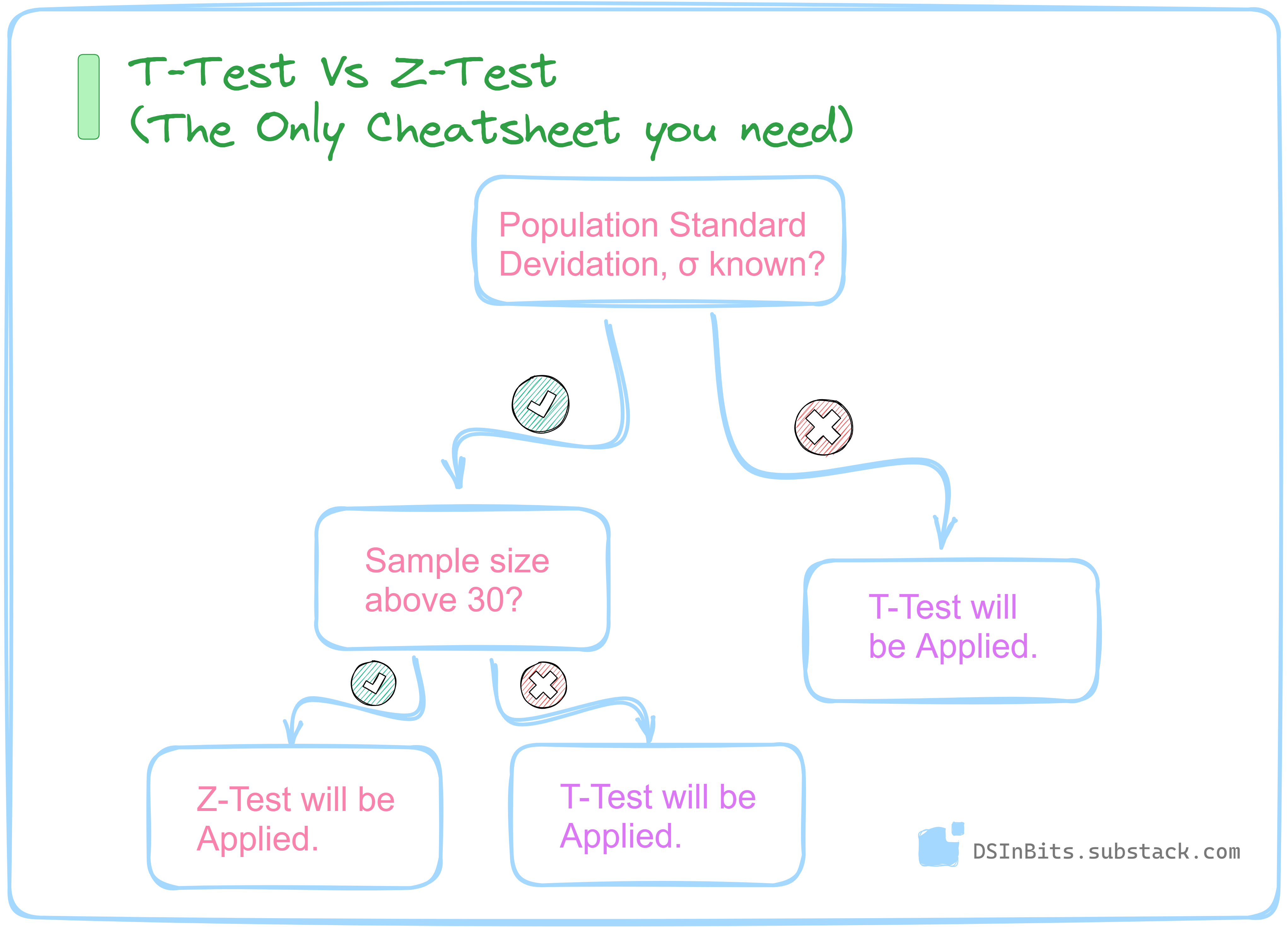 T Test Vs Z Test In Hypothesis Testing By DSInBits