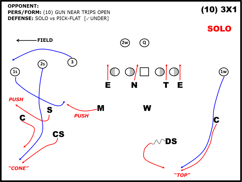 Defending 3×1 Formations – Solo Coverage
