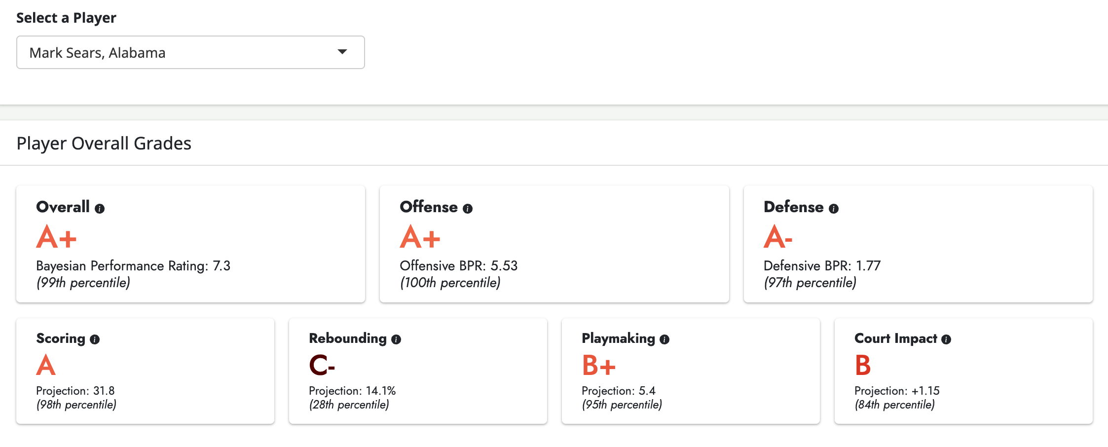 New Tool: Player Skill Projections - by Evan Miyakawa