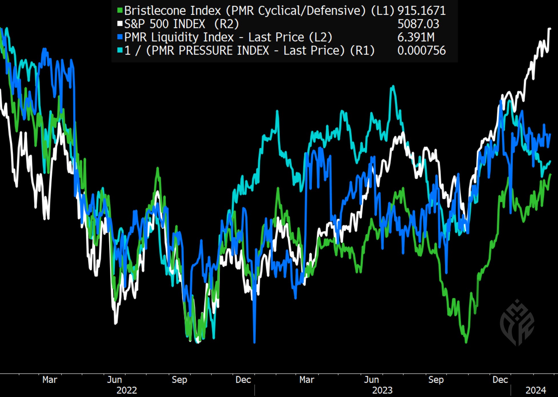 The PMR Chartist #1 - by Chase Taylor