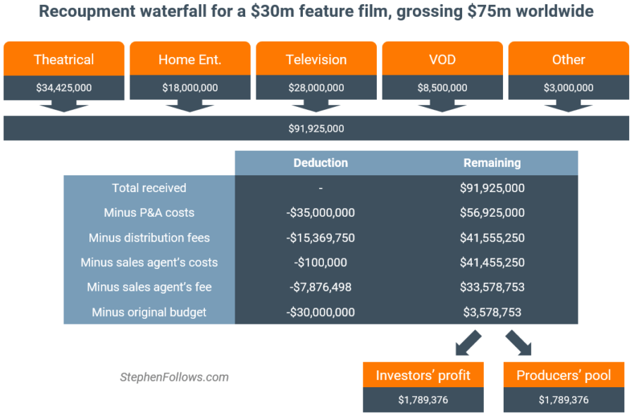 How is a cinema's box office income distributed?