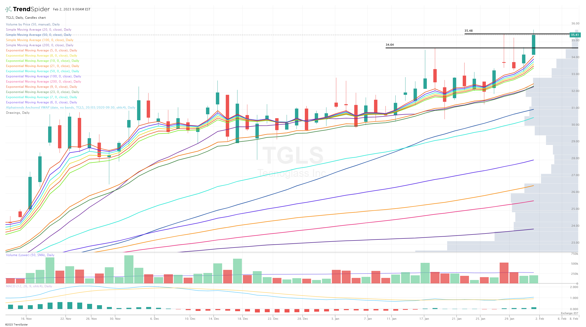 Trading charts for 2/2 - by Jonah Lupton