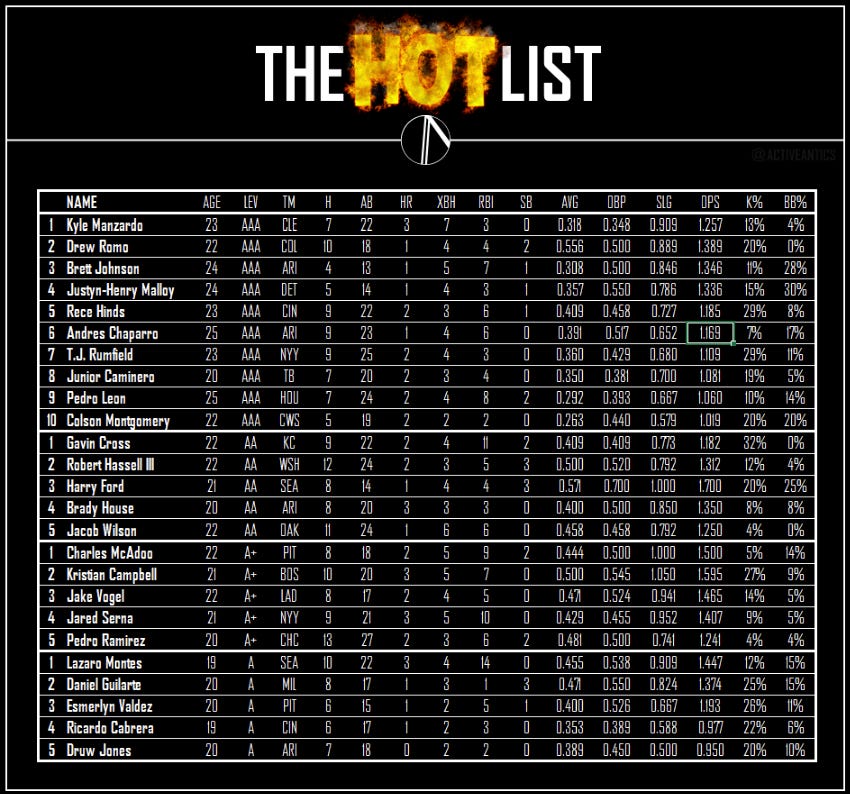 The Hot List 5/6/24 - Active Antics' Substack