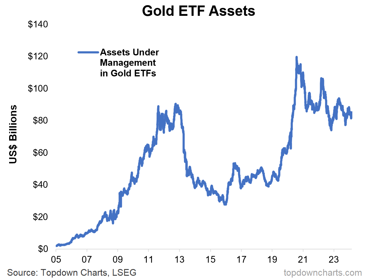 Chart of the Week - Gold ETF Assets - by Callum Thomas