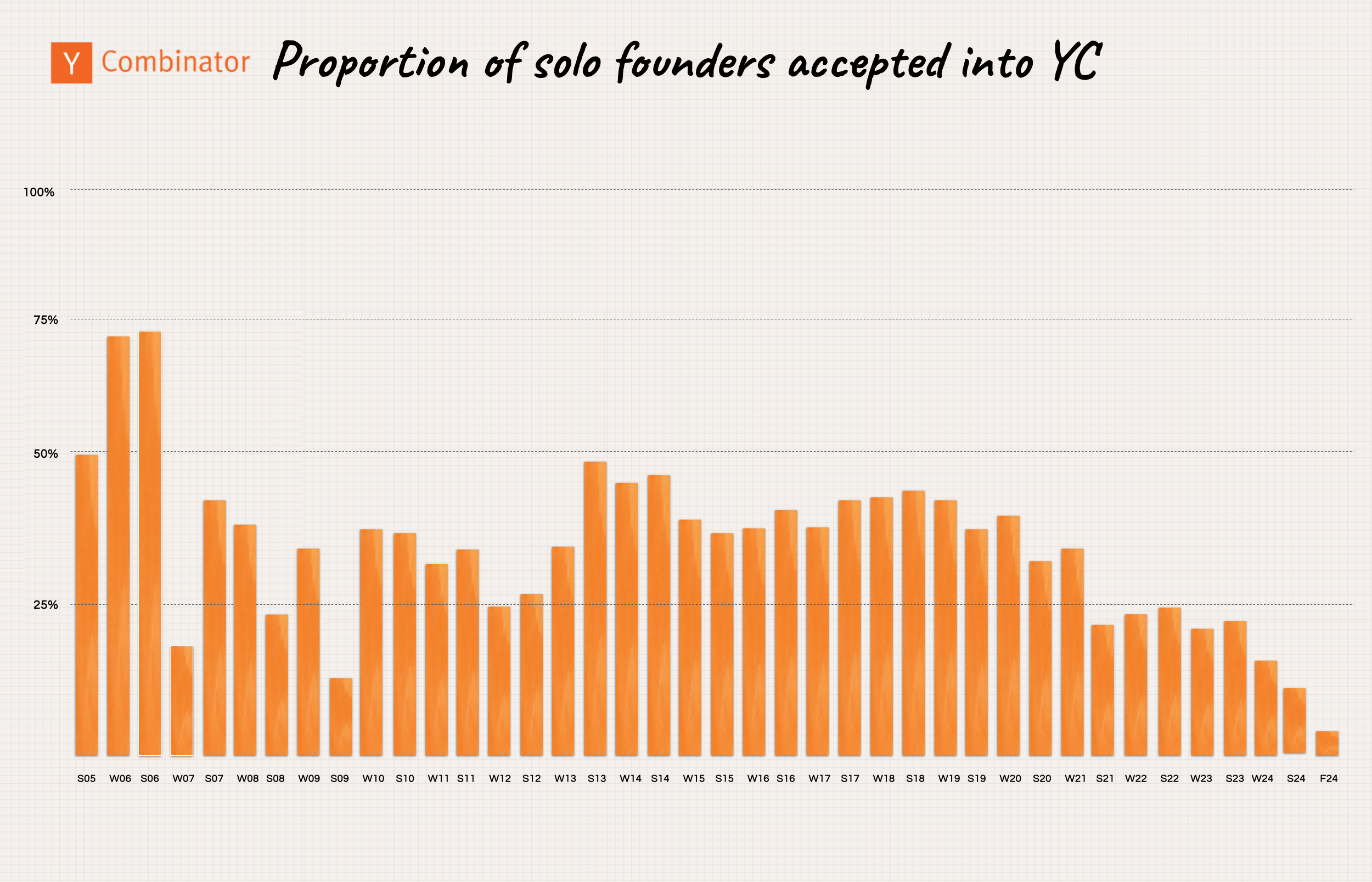 Pulling back the curtain on the magic of Y Combinator