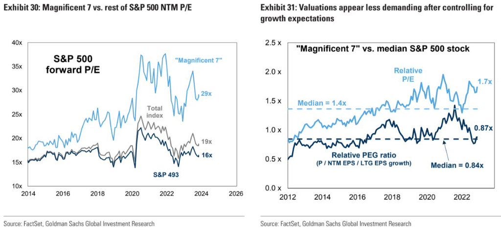 Daily Charts - Mag 7 Update - by Andrew Sarna
