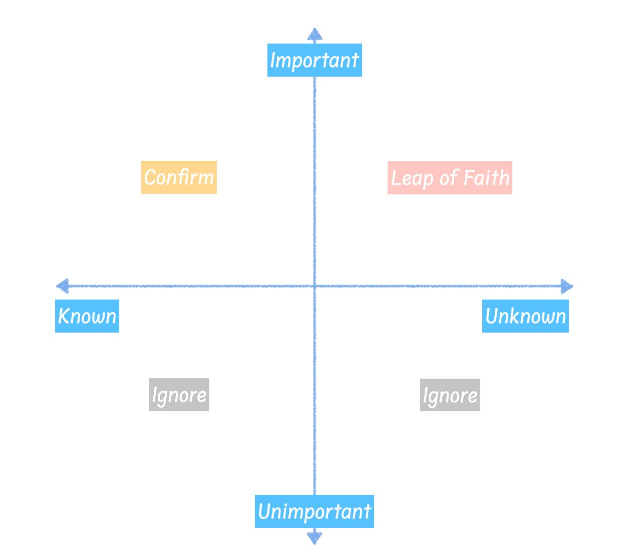 How to Deal With Assumptions - by David Pereira