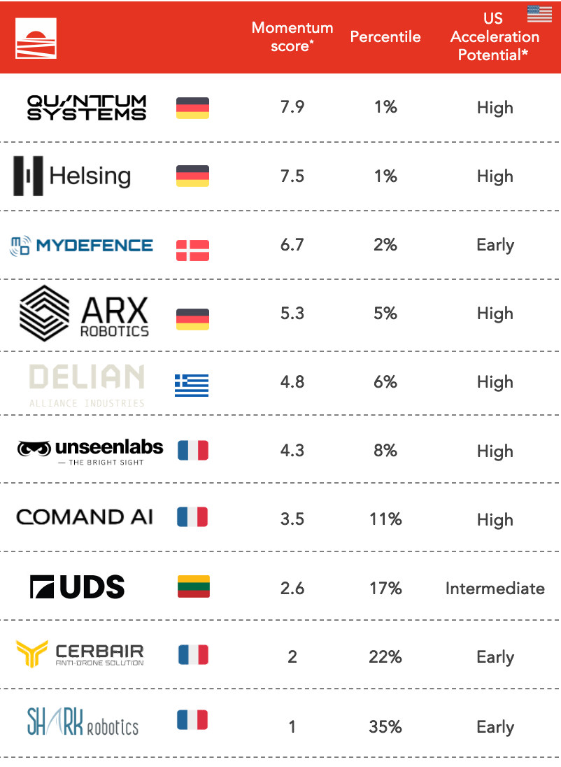 Red River Insights - The Defence top10