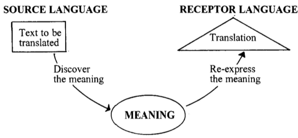 The use of "dynamic equivalence" in translation of modern bible versions