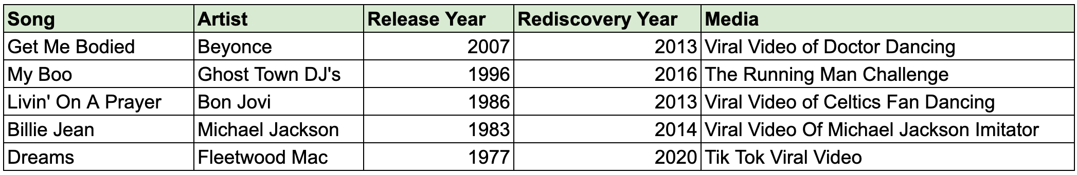 How Hit Songs Are Rediscovered Decades Later: A Statistical Analysis.
