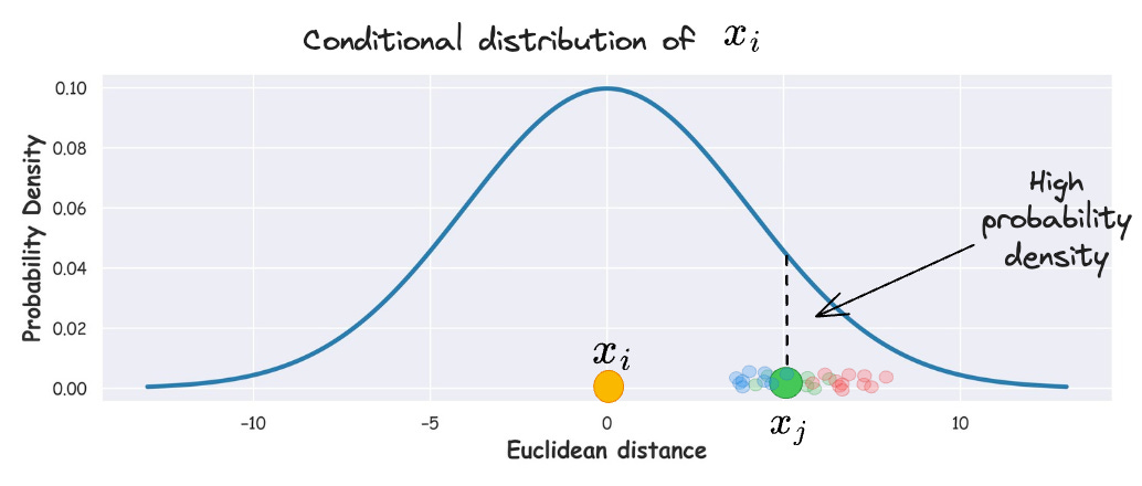Formulating and Implementing the t-SNE Algorithm From Scratch