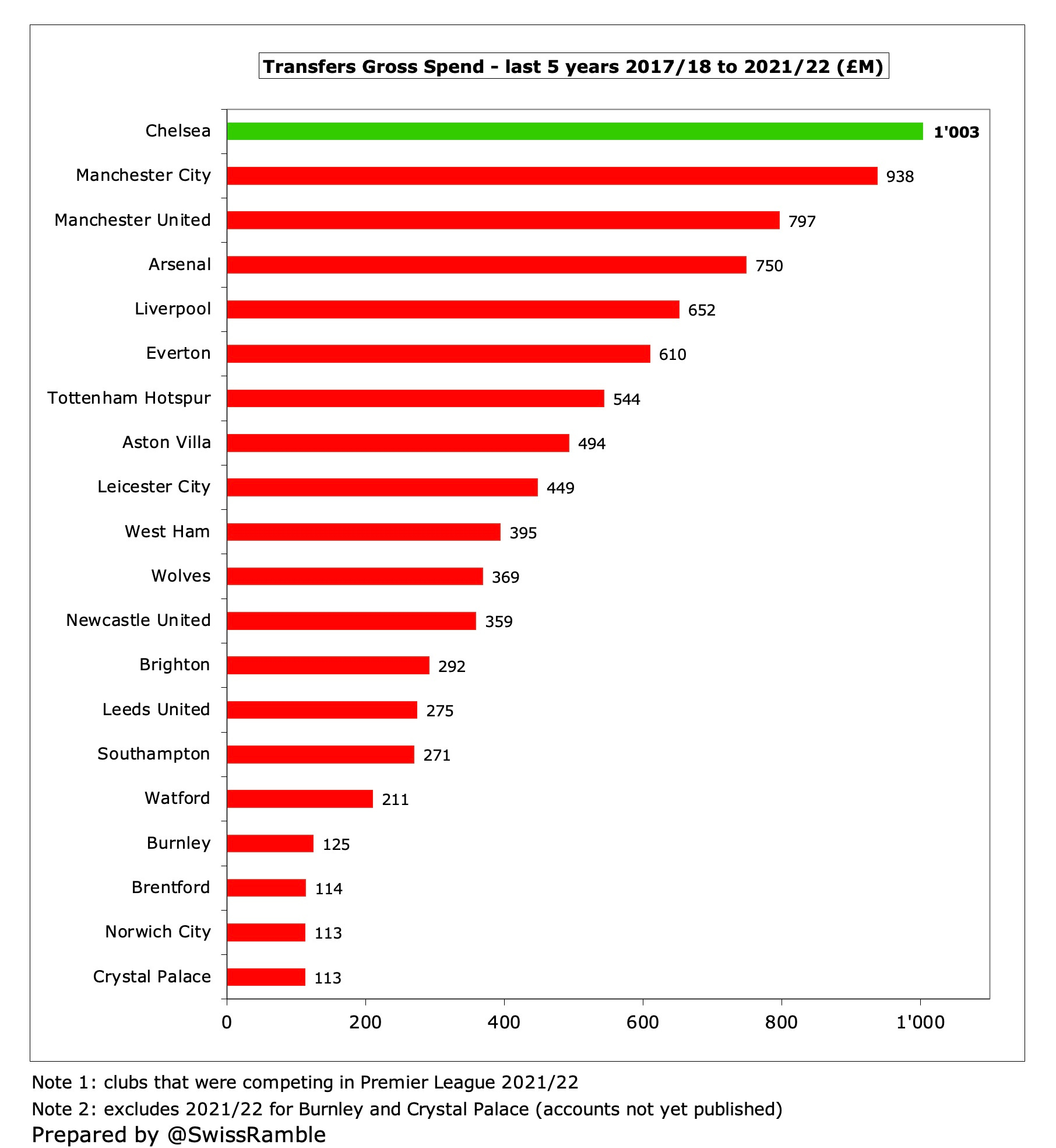 Chelsea Finances 2021/22 - The Swiss Ramble