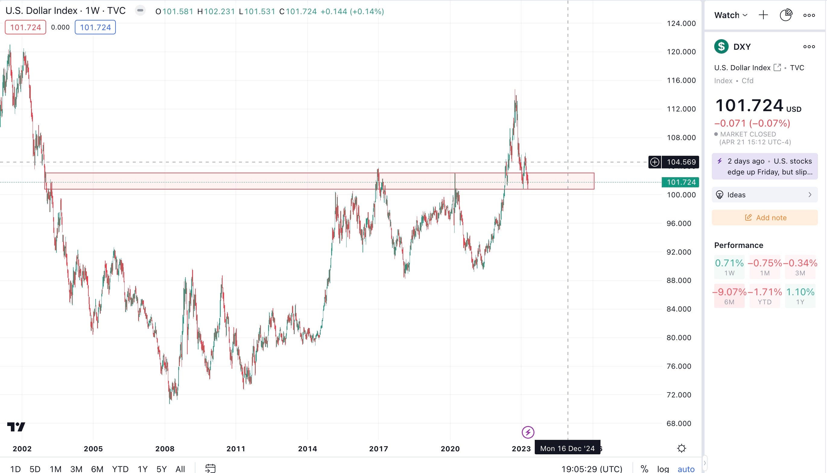 What is gold and bond market telling about the HUGE move coming in SPY ...