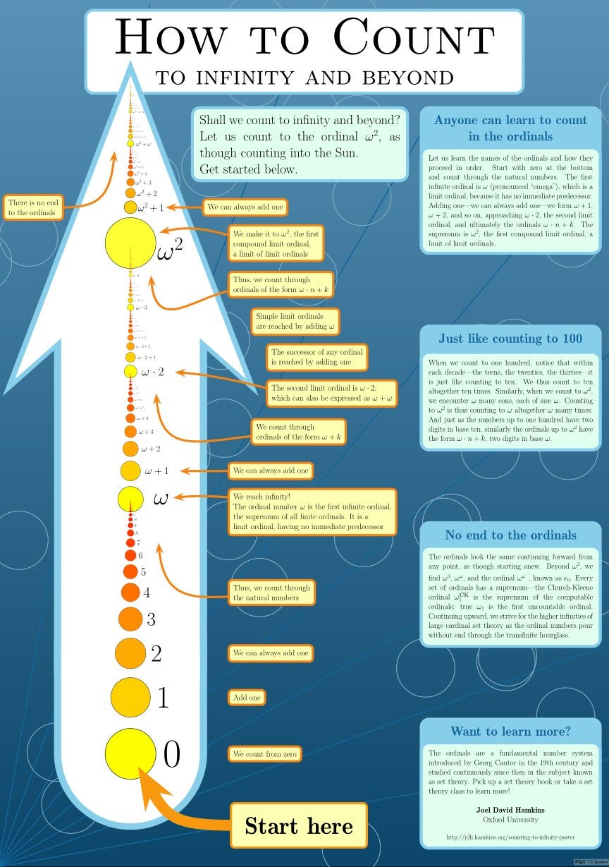 Well orders and the ordinal numbers - by Joel David Hamkins