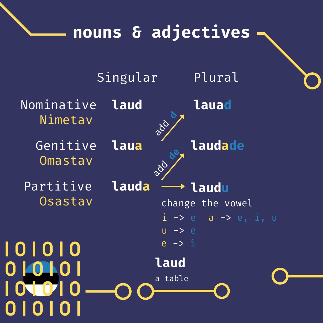 Grammar: noun and adjective base forms - by Dario Hamidi