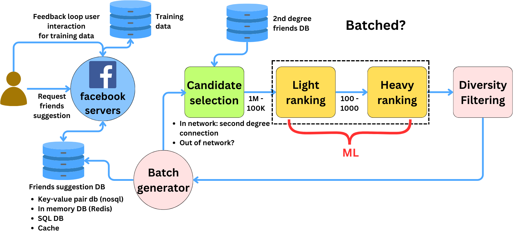 Introduction to Machine Learning System Design!