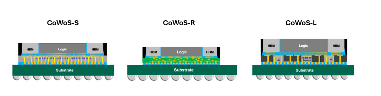 Nvidia’s Update on TSMC’s Advanced Packaging - CoWoS and SoIC