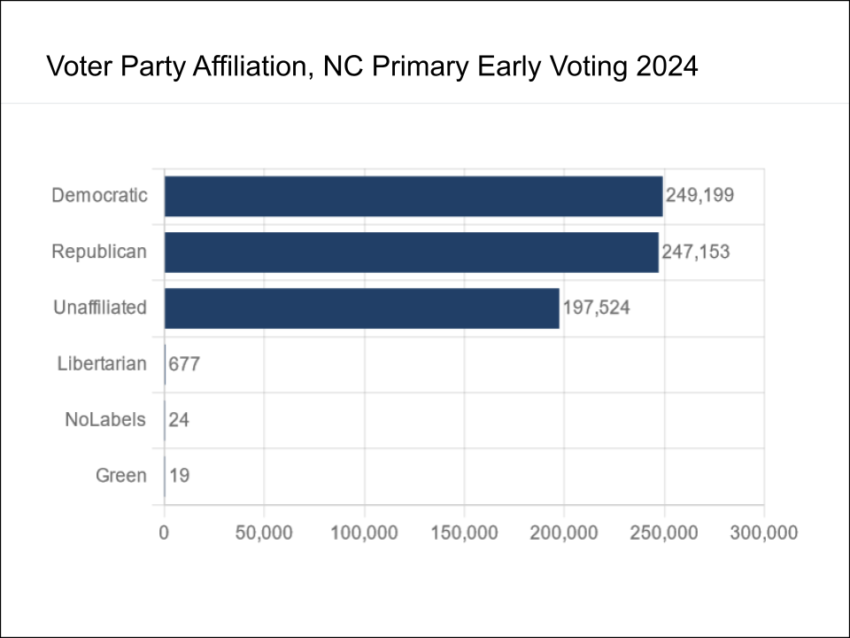 Analysis: Who voted early in the 2024 NC Primary Election?