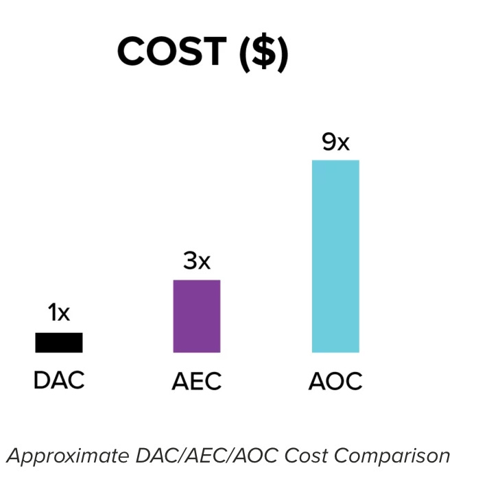 AI Data Center Interconnects: AEC / AOC Cables and Retimers Market; Why ...