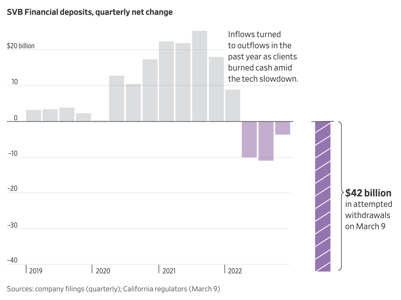 The rise and fall of Silicon Valley Bank 🏦