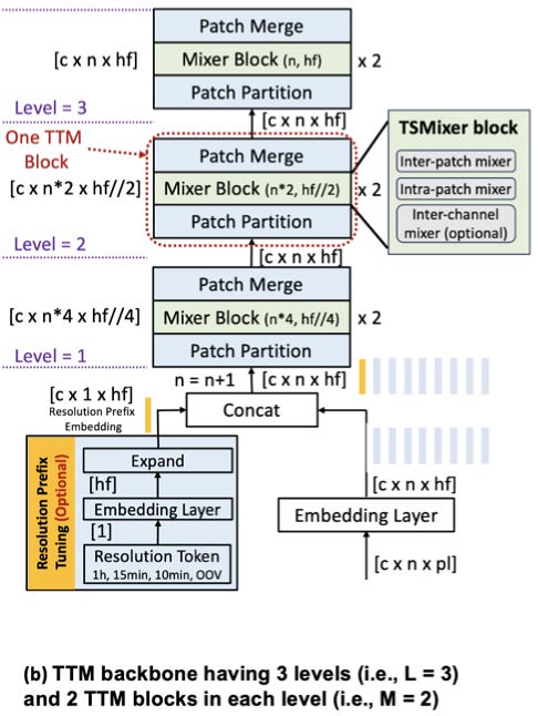 Tiny Time Mixers(TTMs): Powerful Zero/Few-Shot Forecasting Models by IBM