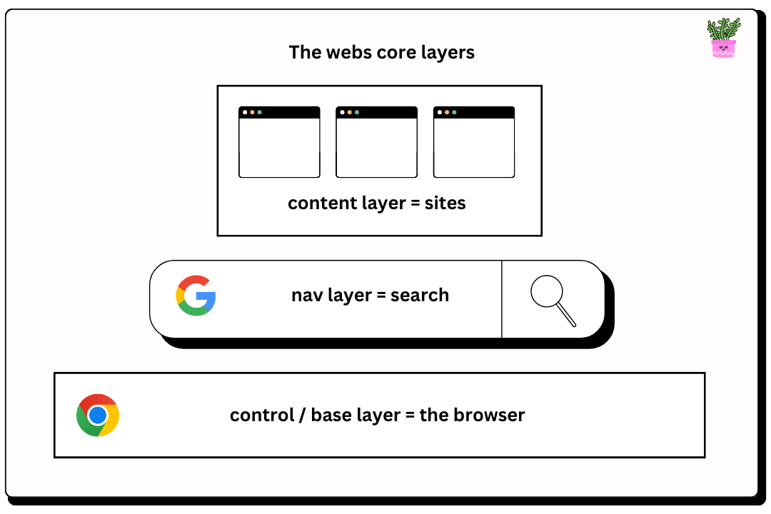 How Arc Grows: Building The New Window Into The Internet
