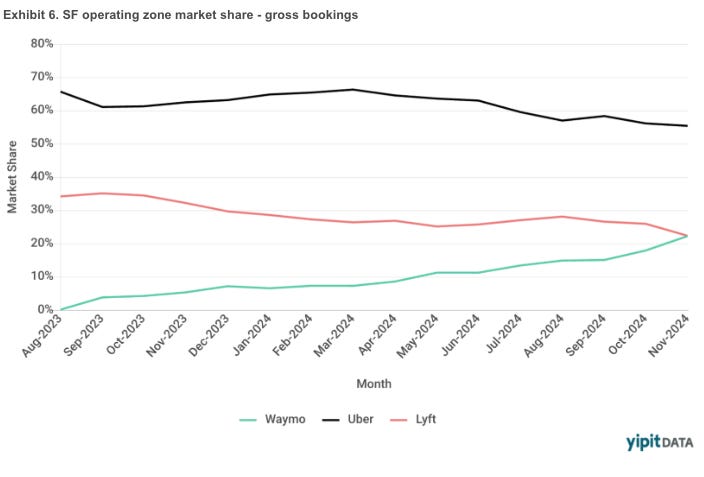 Waymo vs Tesla: Insider Insights - by Tech Fund