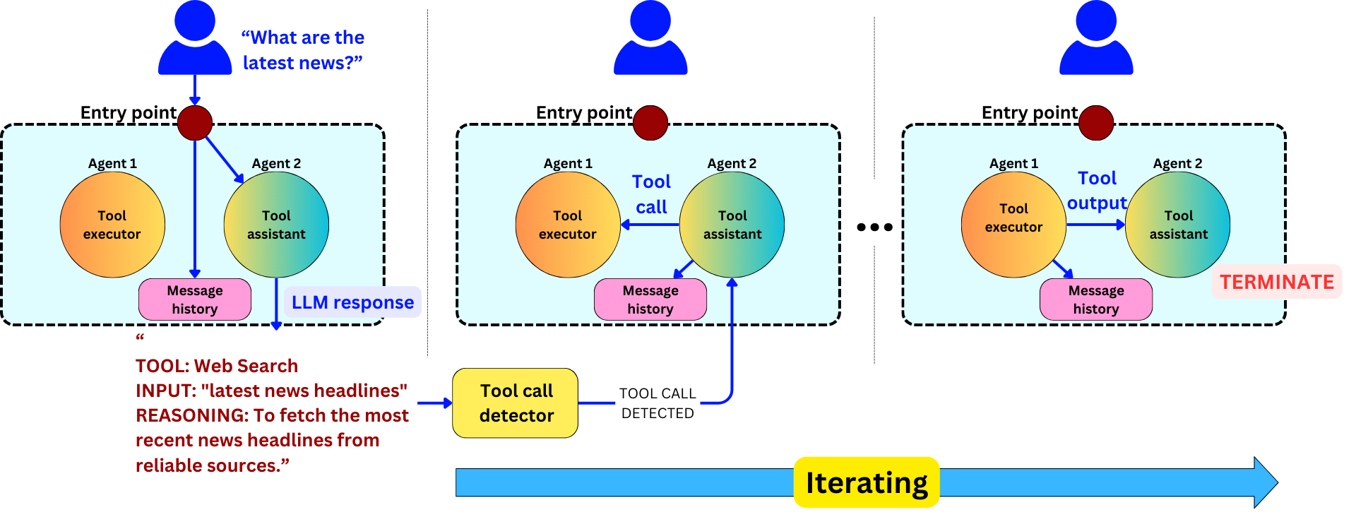 Implementing a Language Agent Tree Search with LangGraph VS Burr
