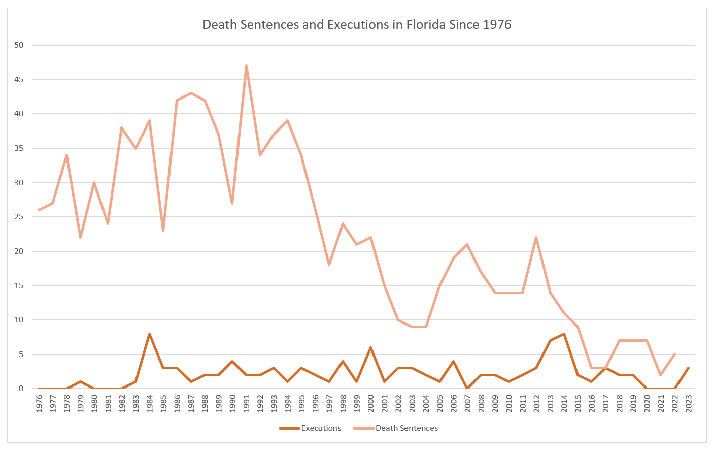 Florida's death penalty since 1976 - by Melanie Kalmanson